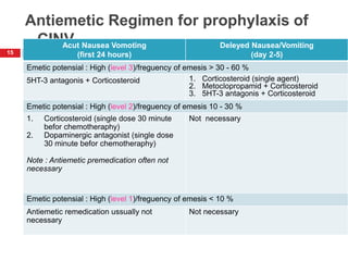 chemotherapy induced nausea and vomiting.ppt