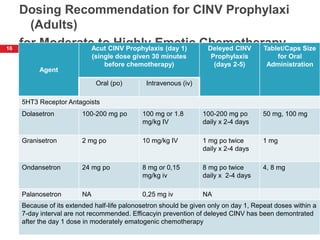 chemotherapy induced nausea and vomiting.ppt