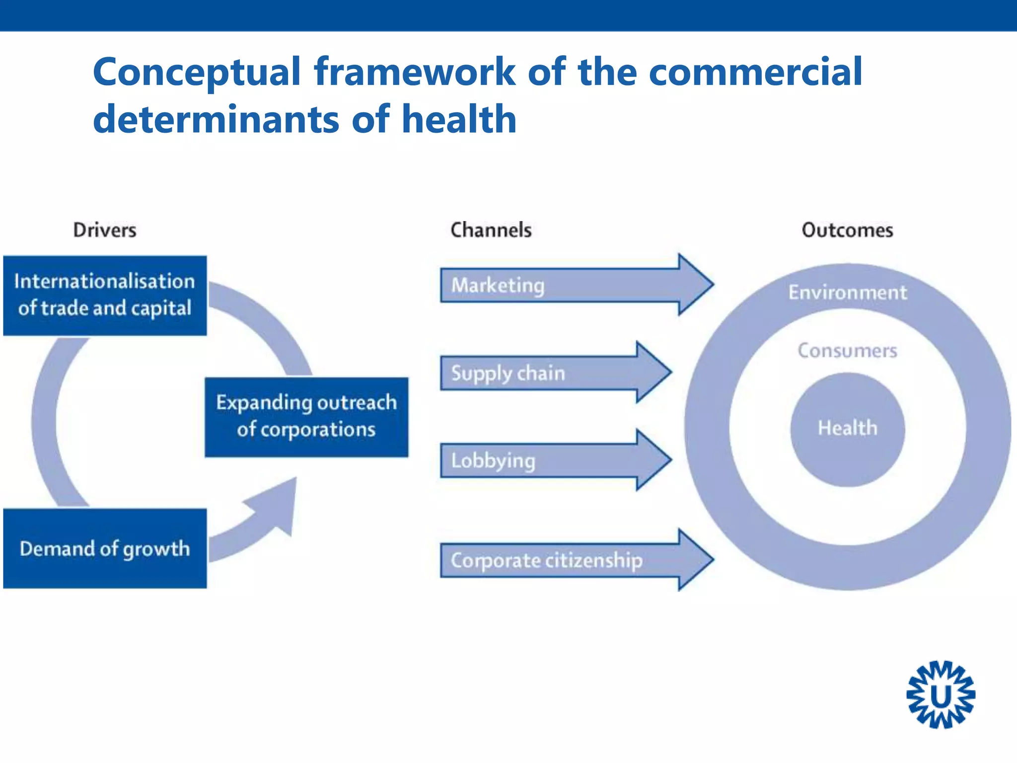 Social and commercial determinants in global health | PPTX