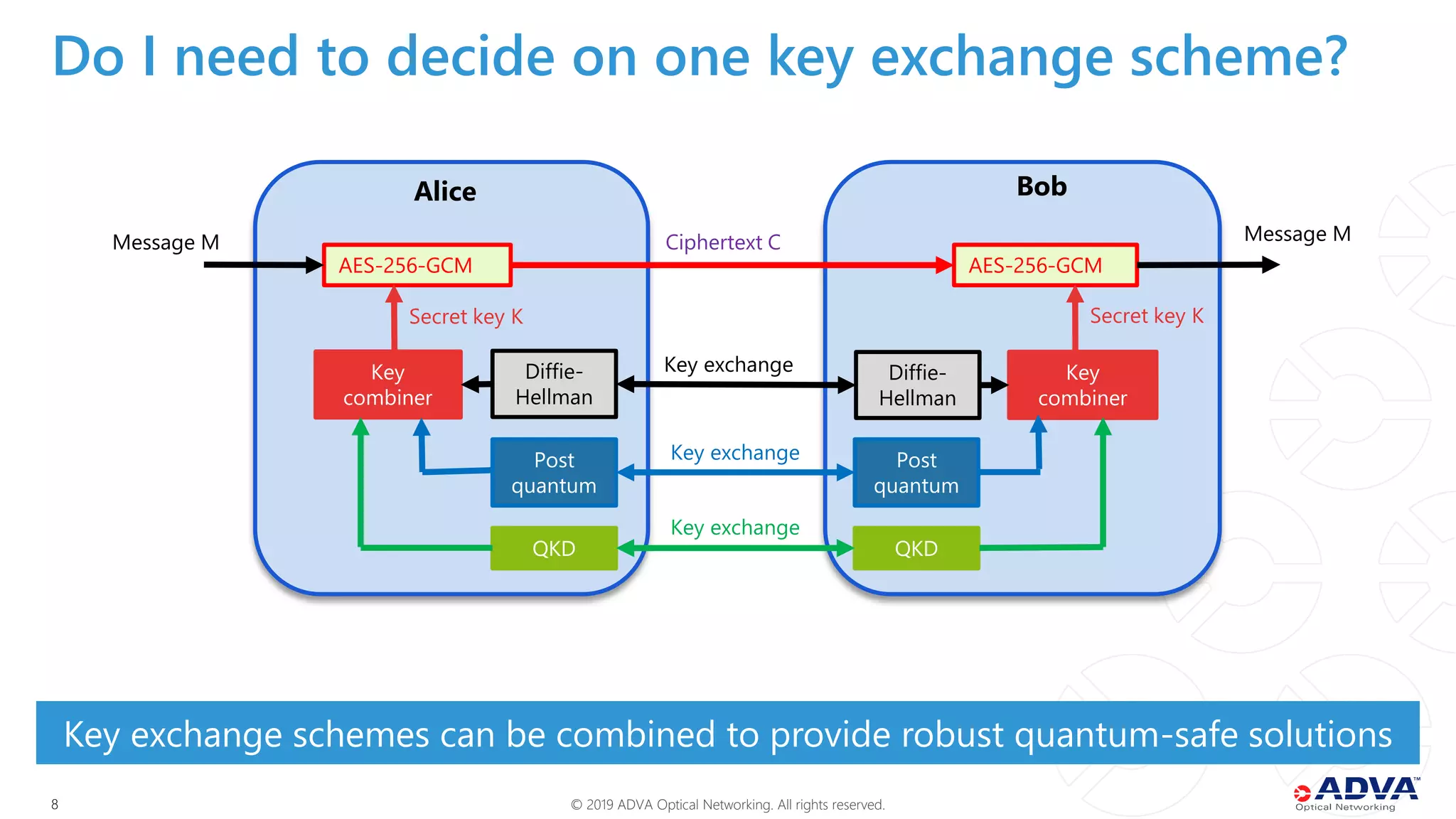 Quantum-safe data center interconnects | PPT