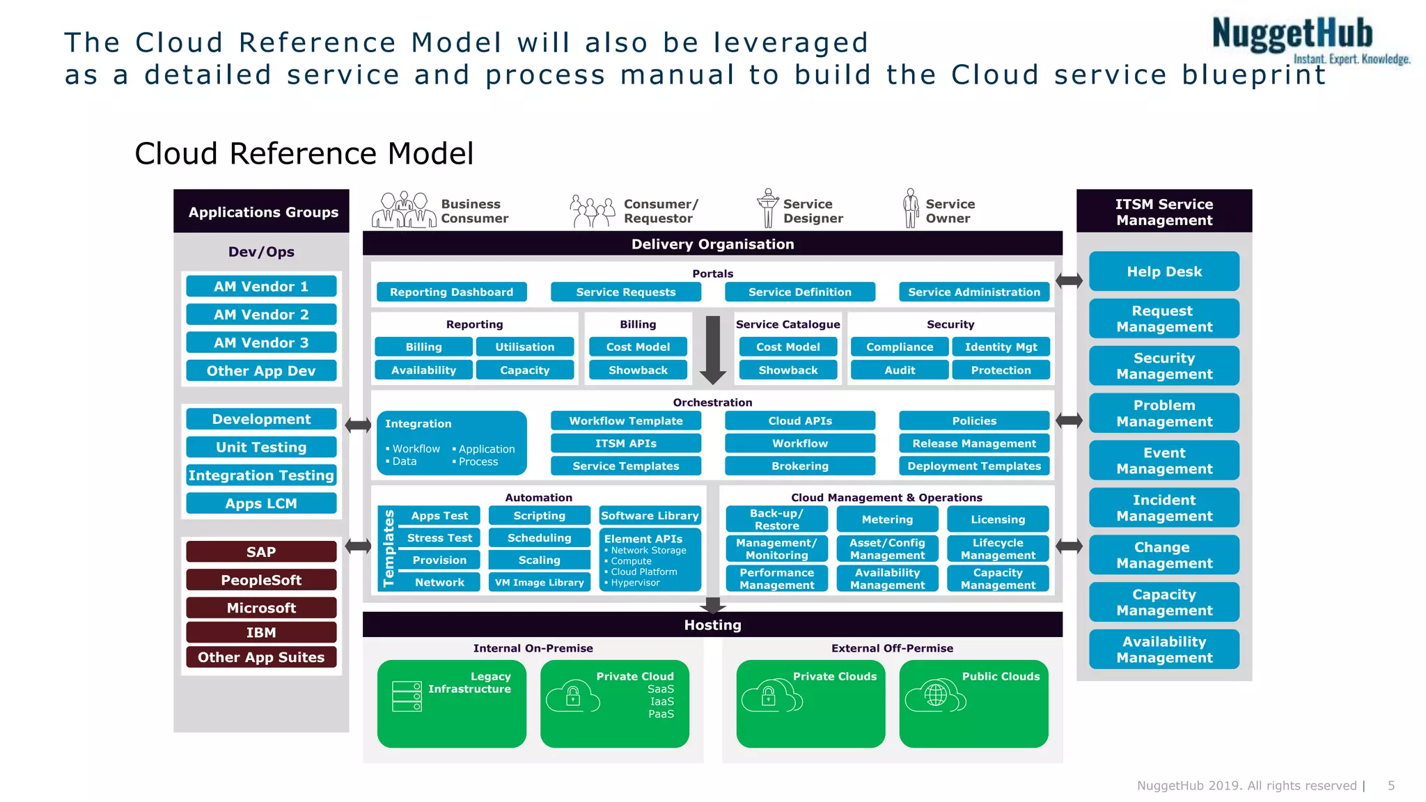 Cloud Strategy & Transformation I Best Practices I NuggetHub | PPTX