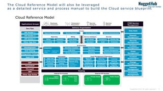 Cloud Strategy & Transformation I Best Practices I NuggetHub | PPTX