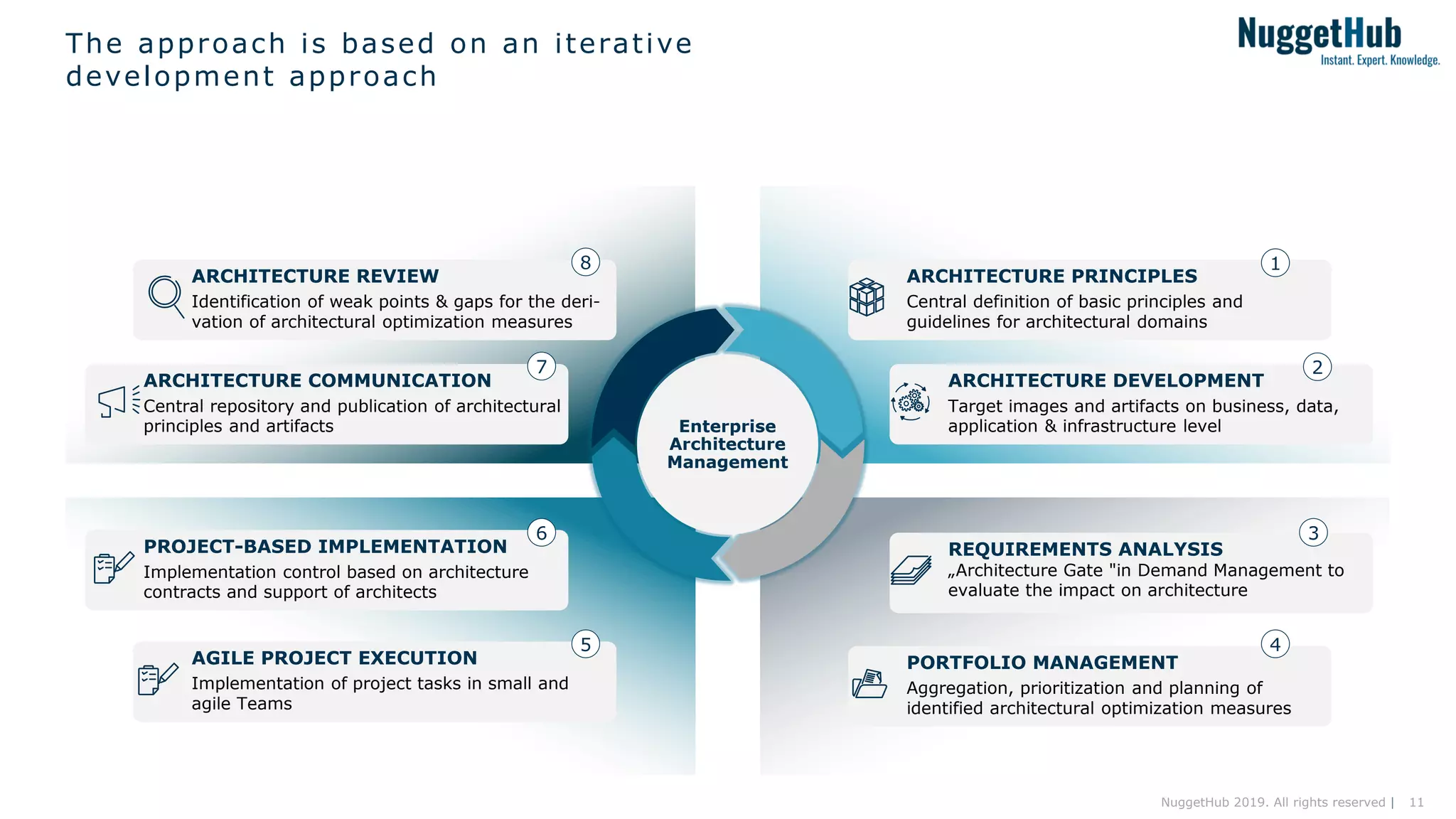 Enterprise Architecture Management (EAM) I Best Practices I NuggetHub | PDF