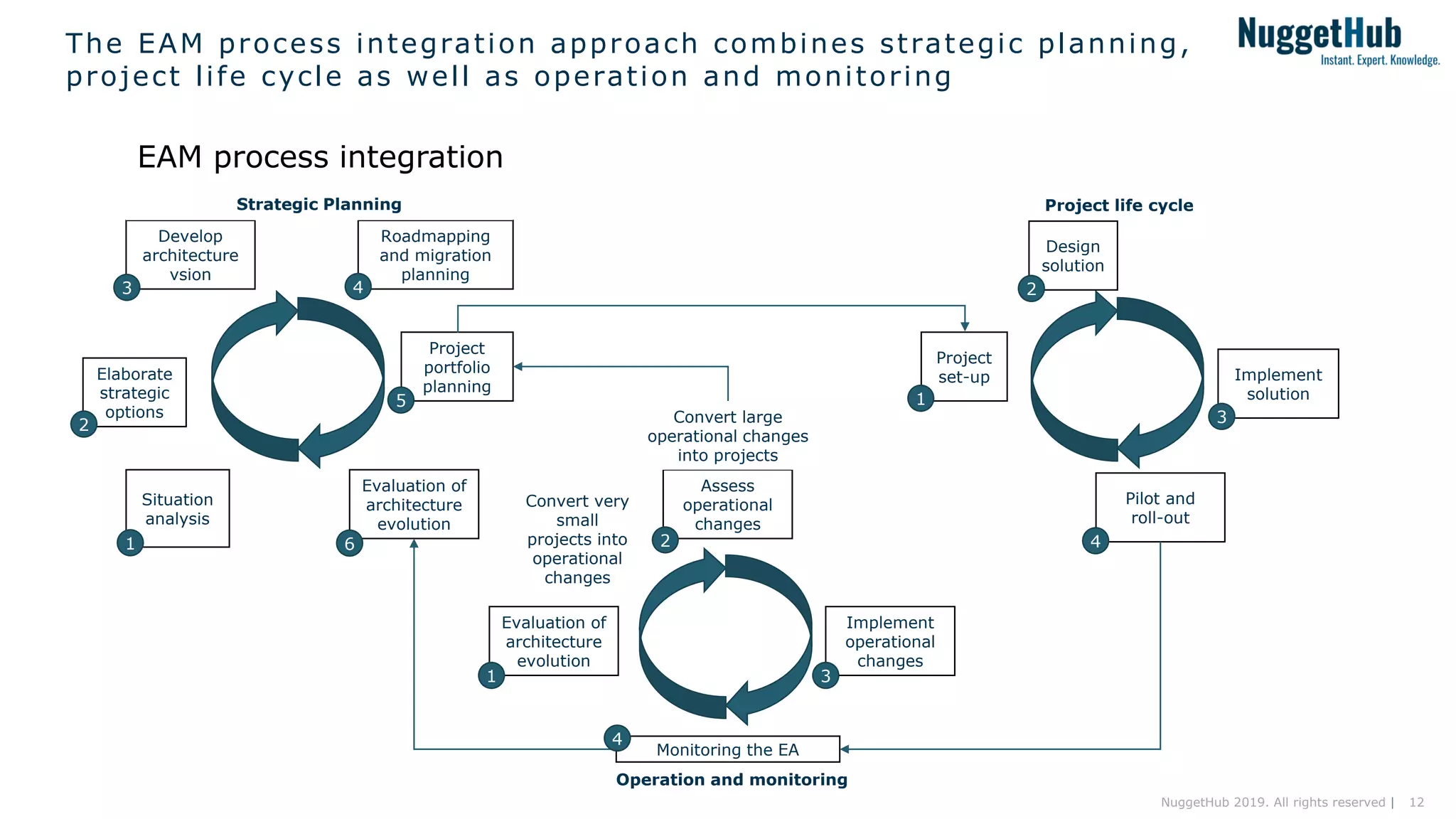 Enterprise Architecture Management (EAM) I Best Practices I NuggetHub | PDF
