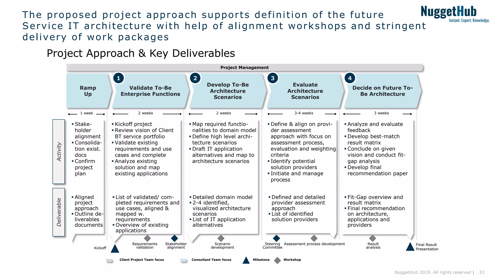 Enterprise Architecture Management (EAM) I Best Practices I NuggetHub | PDF