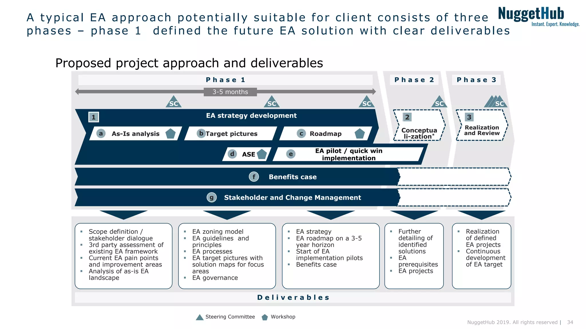 Enterprise Architecture Management (EAM) I Best Practices I NuggetHub | PDF