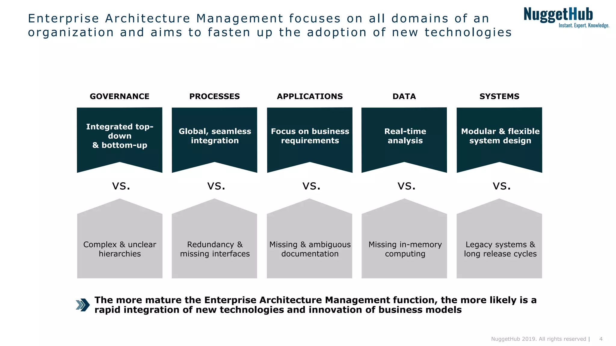 Enterprise Architecture Management (EAM) I Best Practices I NuggetHub | PDF