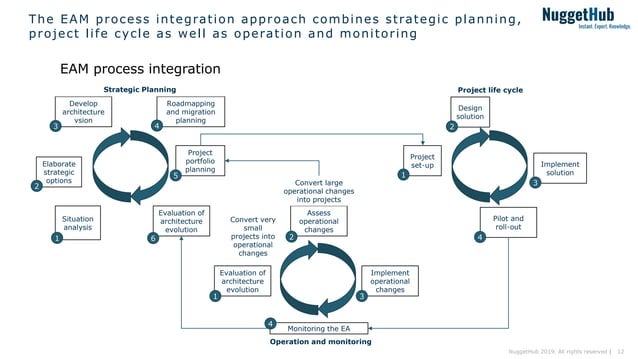 Enterprise Architecture Management (EAM) I Best Practices I NuggetHub | PDF
