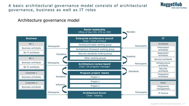 Enterprise Architecture Management (EAM) I Best Practices I NuggetHub | PDF
