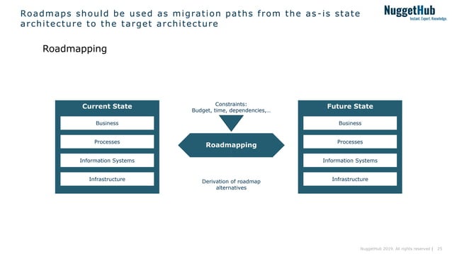 Enterprise Architecture Management (EAM) I Best Practices I NuggetHub | PDF