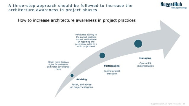 Enterprise Architecture Management (EAM) I Best Practices I NuggetHub | PDF
