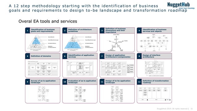 Enterprise Architecture Management (EAM) I Best Practices I NuggetHub | PDF