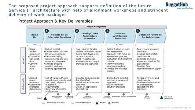 Enterprise Architecture Management (EAM) I Best Practices I NuggetHub | PDF