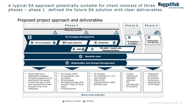 Enterprise Architecture Management (EAM) I Best Practices I NuggetHub | PDF