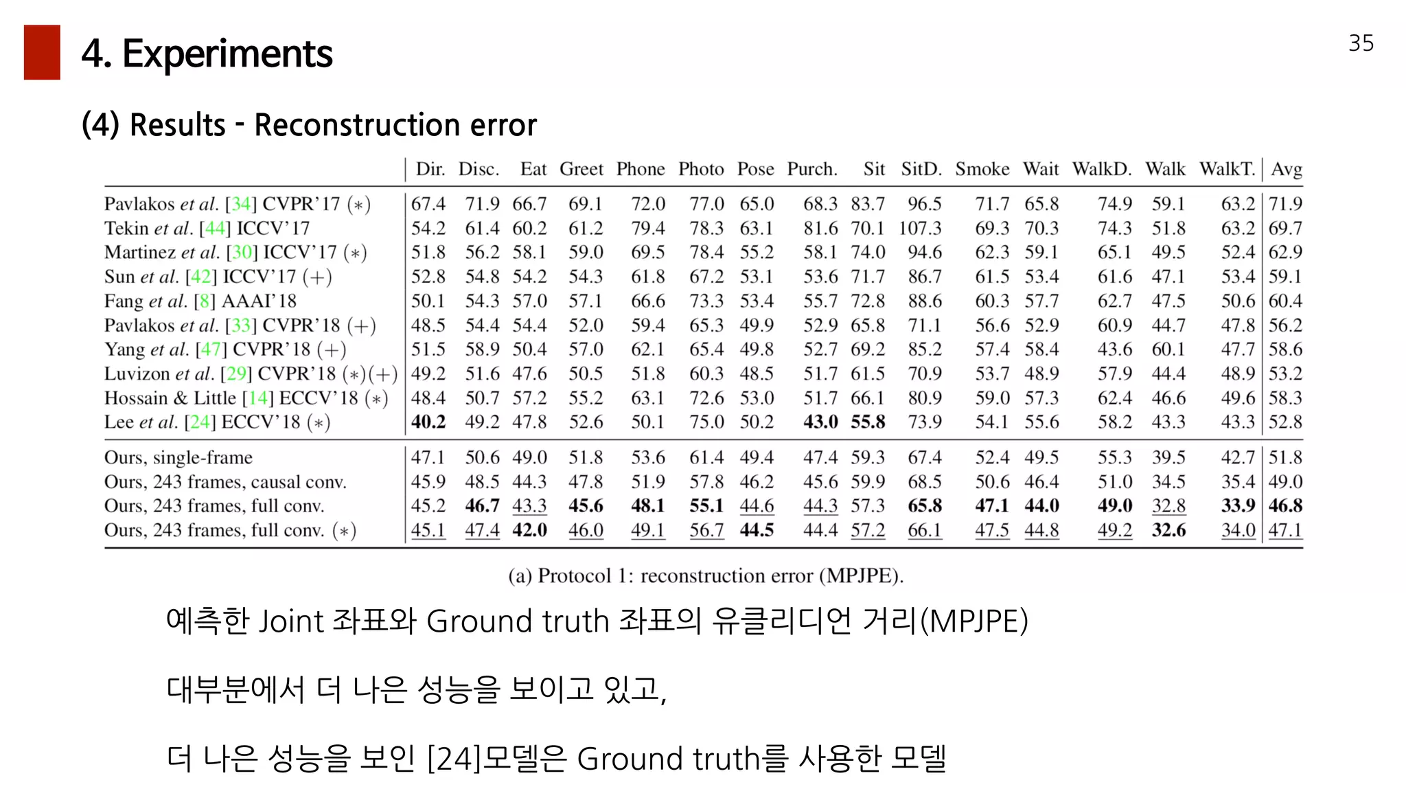 [paper review] 손규빈 - Eye in the sky & 3D human pose estimation in video with TCN, semi ...