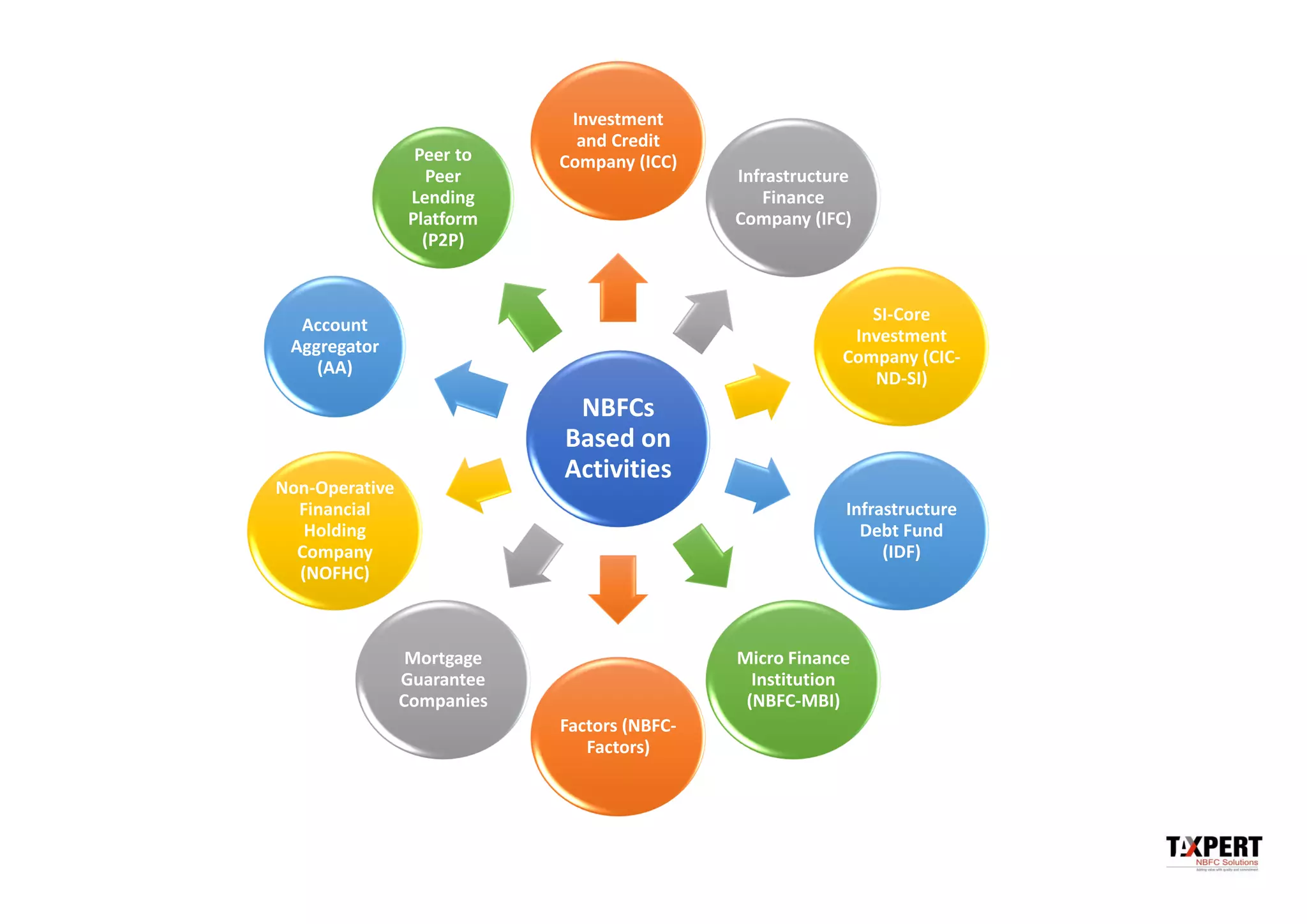Types of Non- Banking Financial Companies | PDF