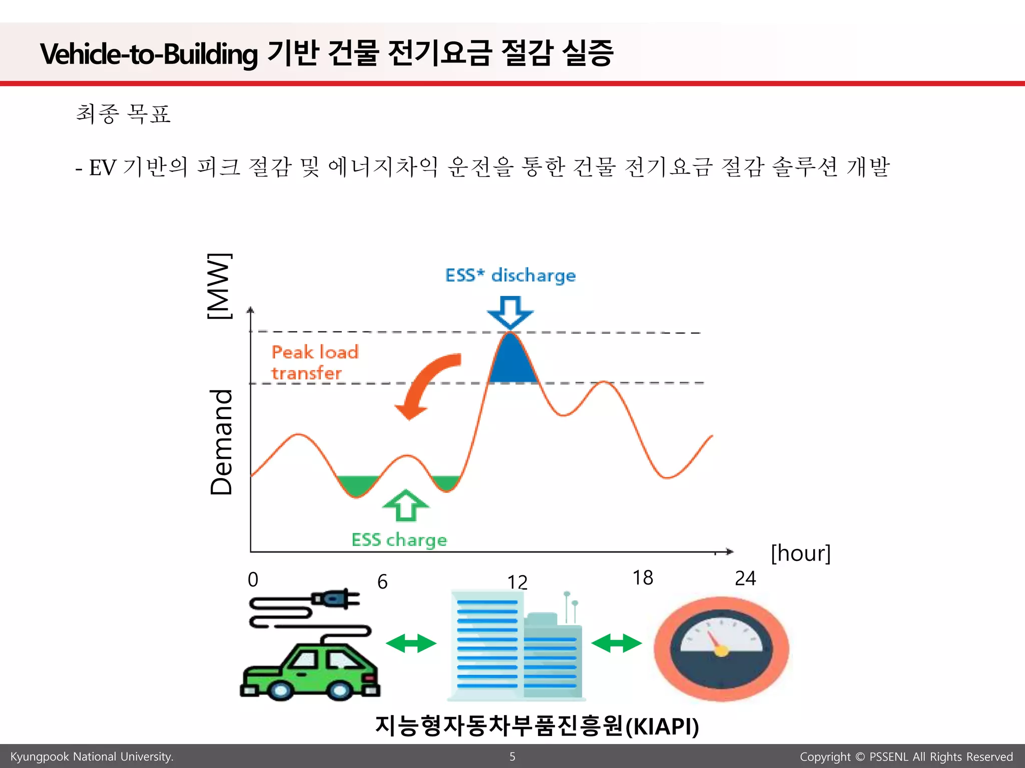 V2X: Real-time Dynamic Peak Logic Control of EV load | PPT