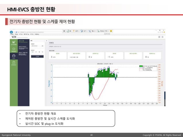 V2X: Real-time Dynamic Peak Logic Control of EV load | PPT