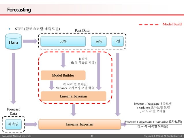 V2X: Real-time Dynamic Peak Logic Control of EV load | PPT