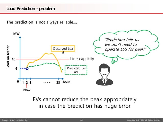 V2X: Real-time Dynamic Peak Logic Control of EV load | PPT