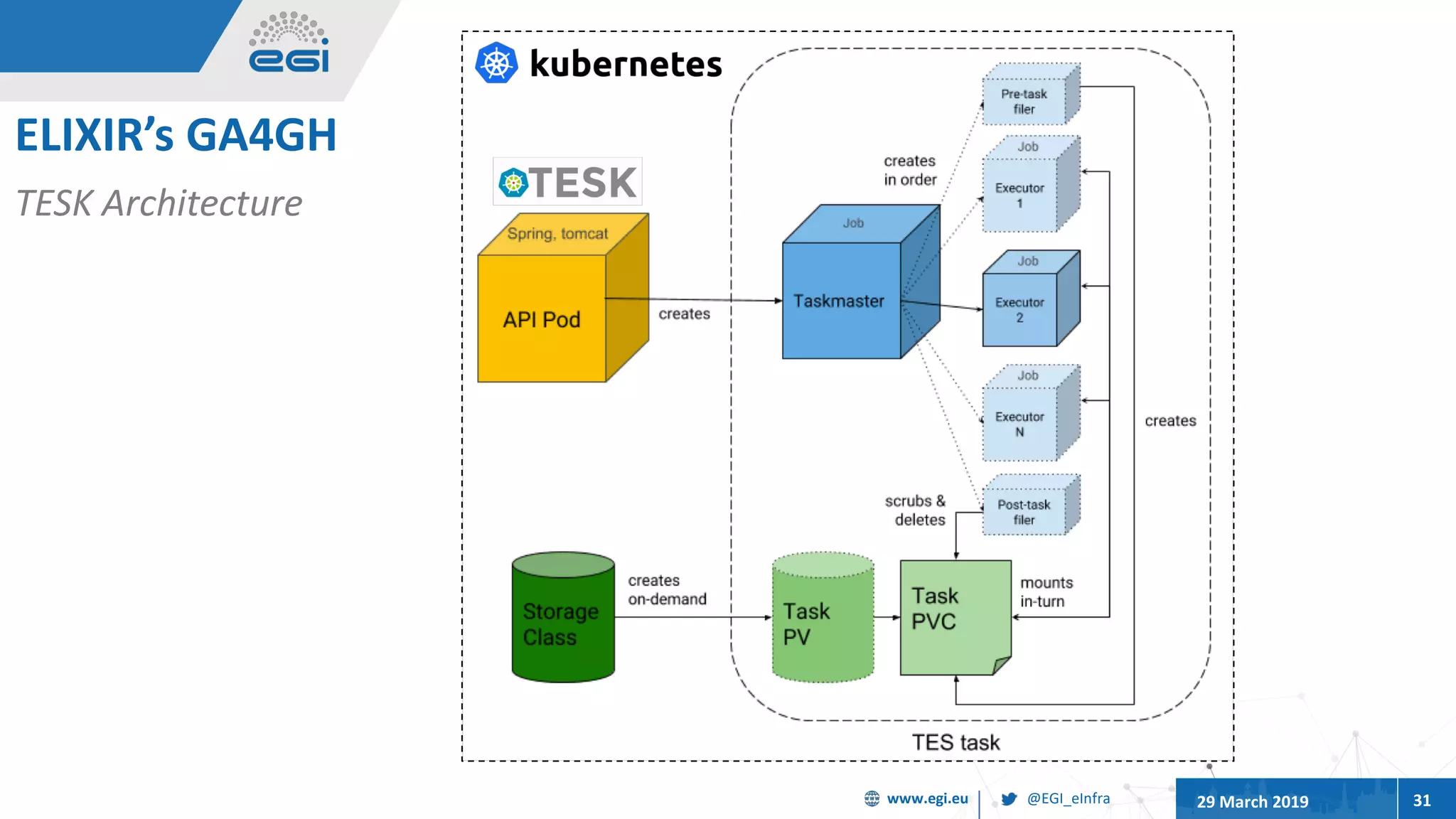 EGI Cloud Container Compute Service | PPT