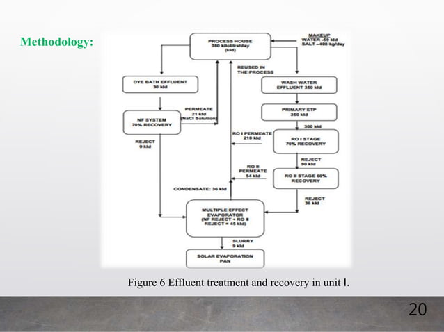 zero effluent discharge system | PPTX
