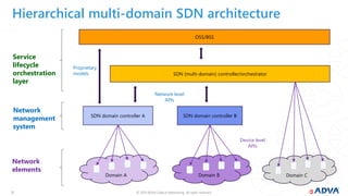 Why should higher-layer applications care about software-defined optics? | PDF