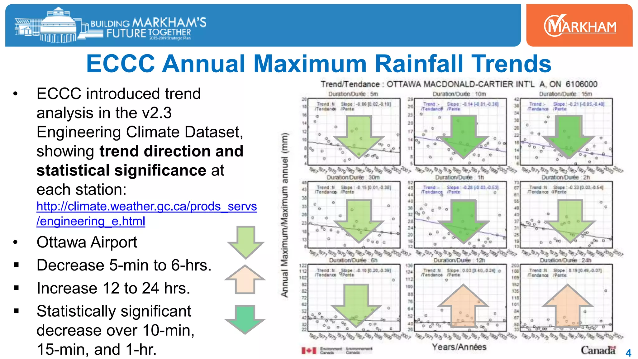 IDF Trend Analysis, Future Climate Projections & System Design for ...