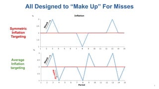Monetary Strategies in Practice | PPT