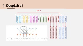 Deeplabv1, v2, v3, v3+ | PPT