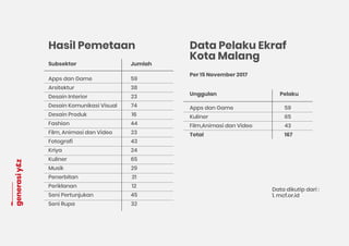 MALANG CREATIVE CENTER | PDF