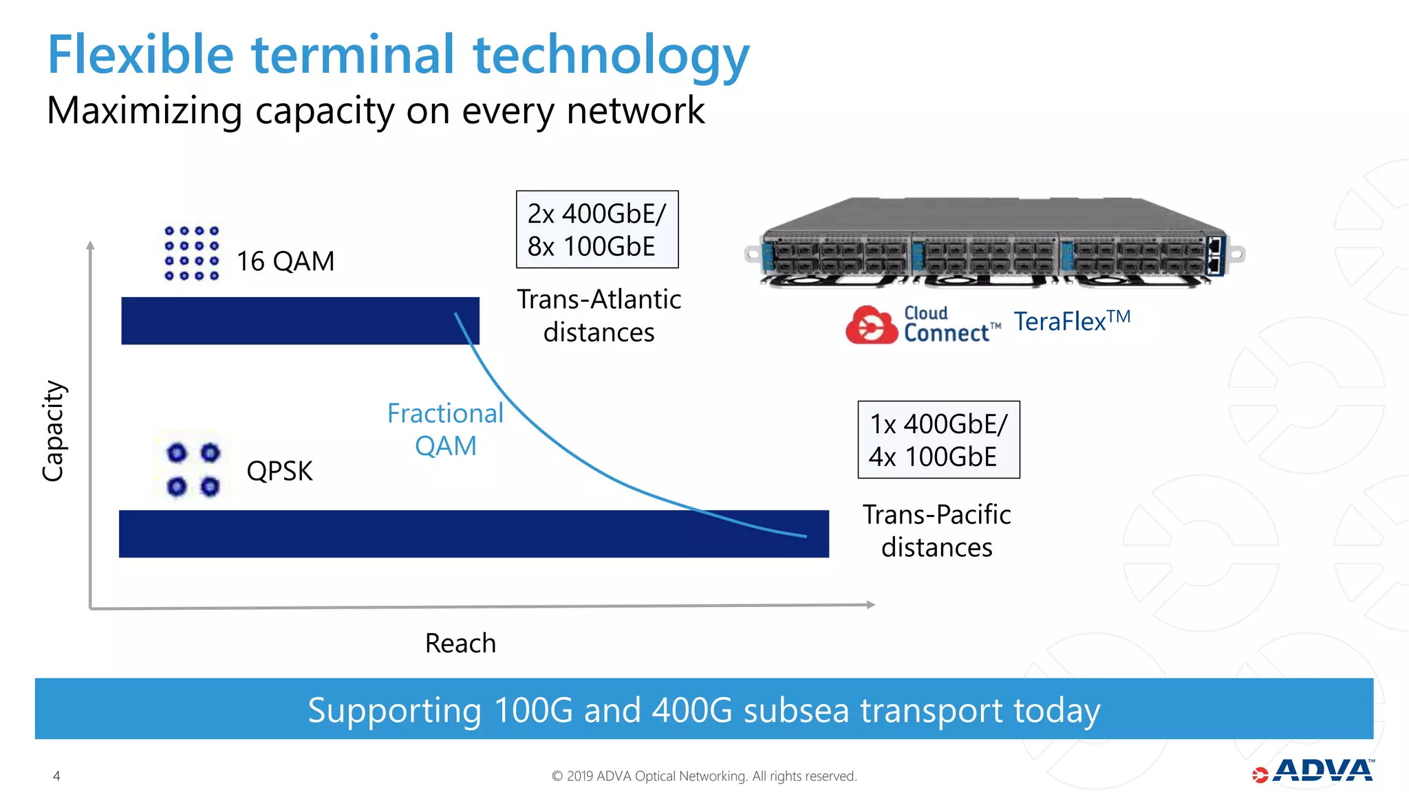 Submarine line termination equipment (SLTE) for open cables | PPTX