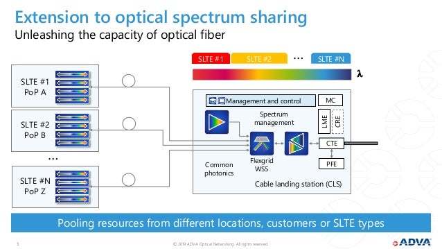 Submarine line termination equipment (SLTE) for open cables