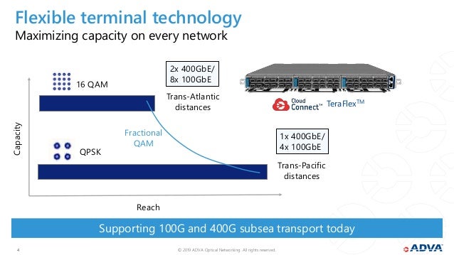 Submarine line termination equipment (SLTE) for open cables