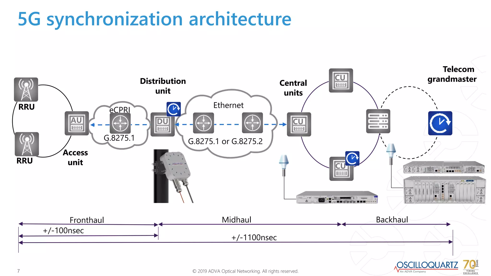 Synchronization for 5G: the requirements and the solutions | PPT
