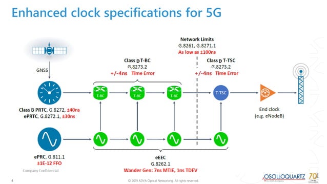 Synchronization for 5G: the requirements and the solutions | PPT