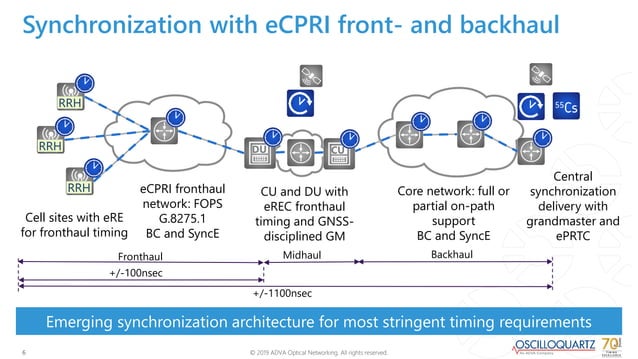 Synchronization for 5G: the requirements and the solutions | PPT
