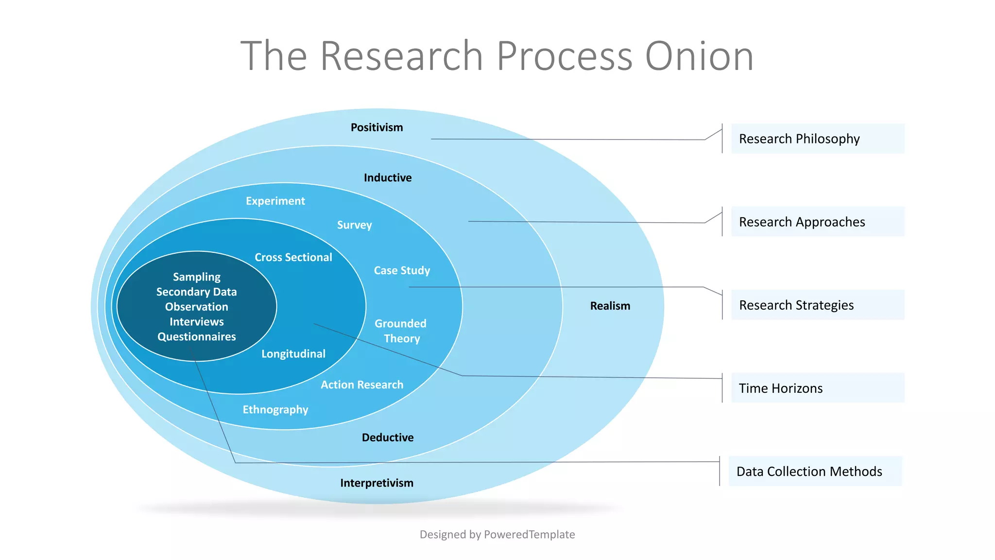 The Research Process Onion Diagram - Free Google Slides theme and ...