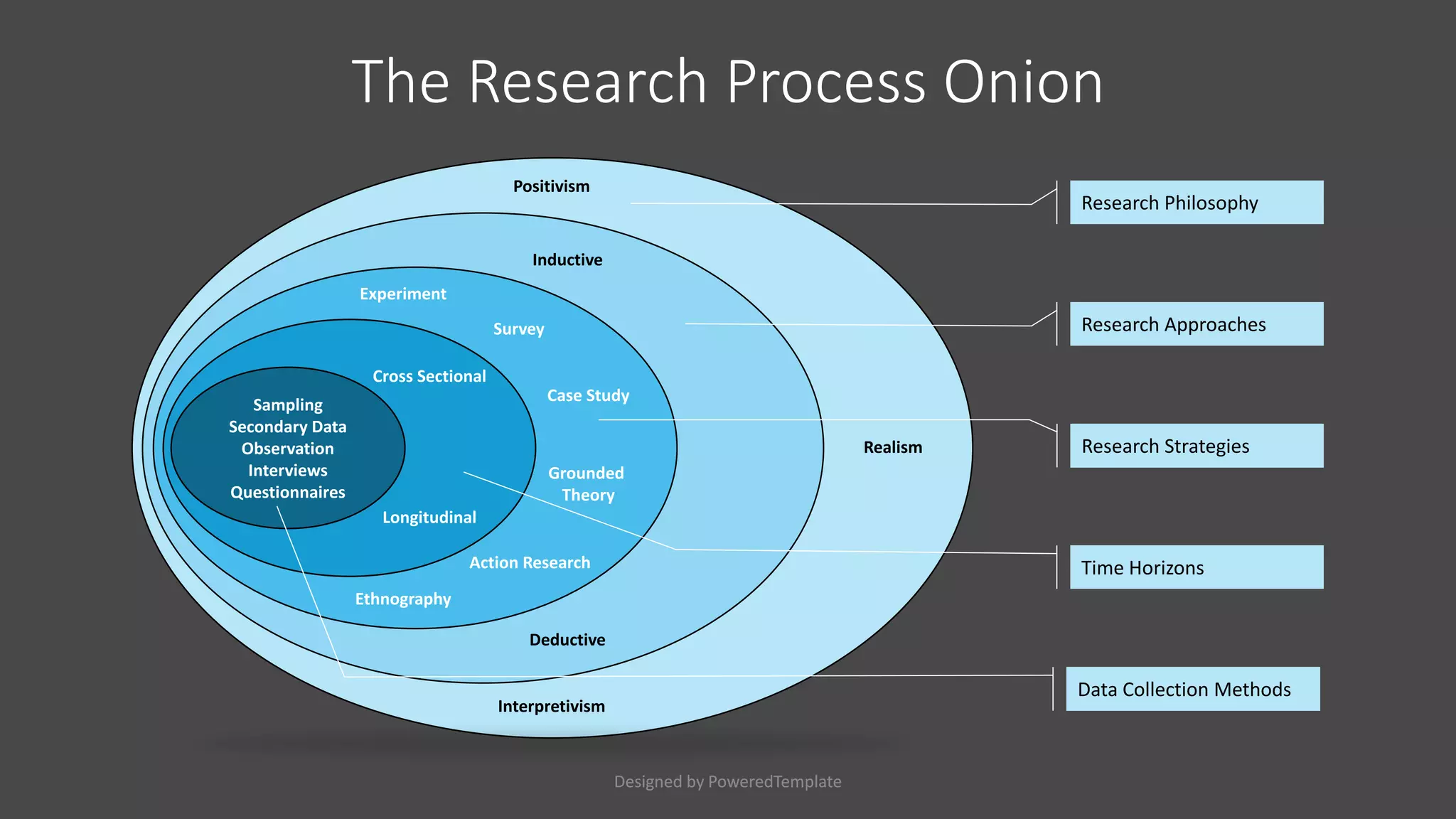 The Research Process Onion Diagram - Free Google Slides theme and ...