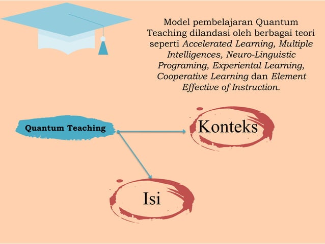 Inovasi strategi pembelajaran quantum teaching | PPT