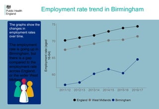 Overview of Workplaces and Health in Birmingham | PPT