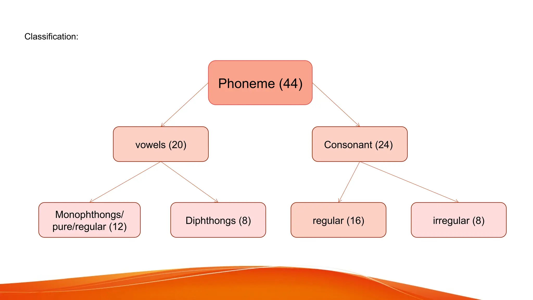 Phonetics_Phonetics – Short Introductory Slide.pptx