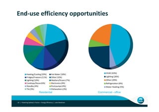 Powering Sydney's Future Forum June 2014 - Energy Efficiency - Luke ...