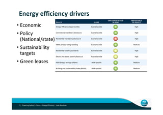 Powering Sydney's Future Forum June 2014 - Energy Efficiency - Luke ...
