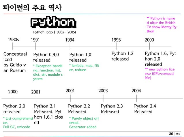 Bioinformatics Python Programming by HanJoohyun, Jul08, 2019 | PPT