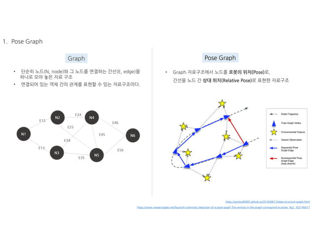Pose Graph based SLAM | PDF