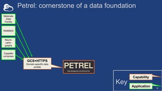 Petrel: A Programmatically Accessible Research Data Service | PPT