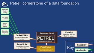 Petrel: A Programmatically Accessible Research Data Service | PPT