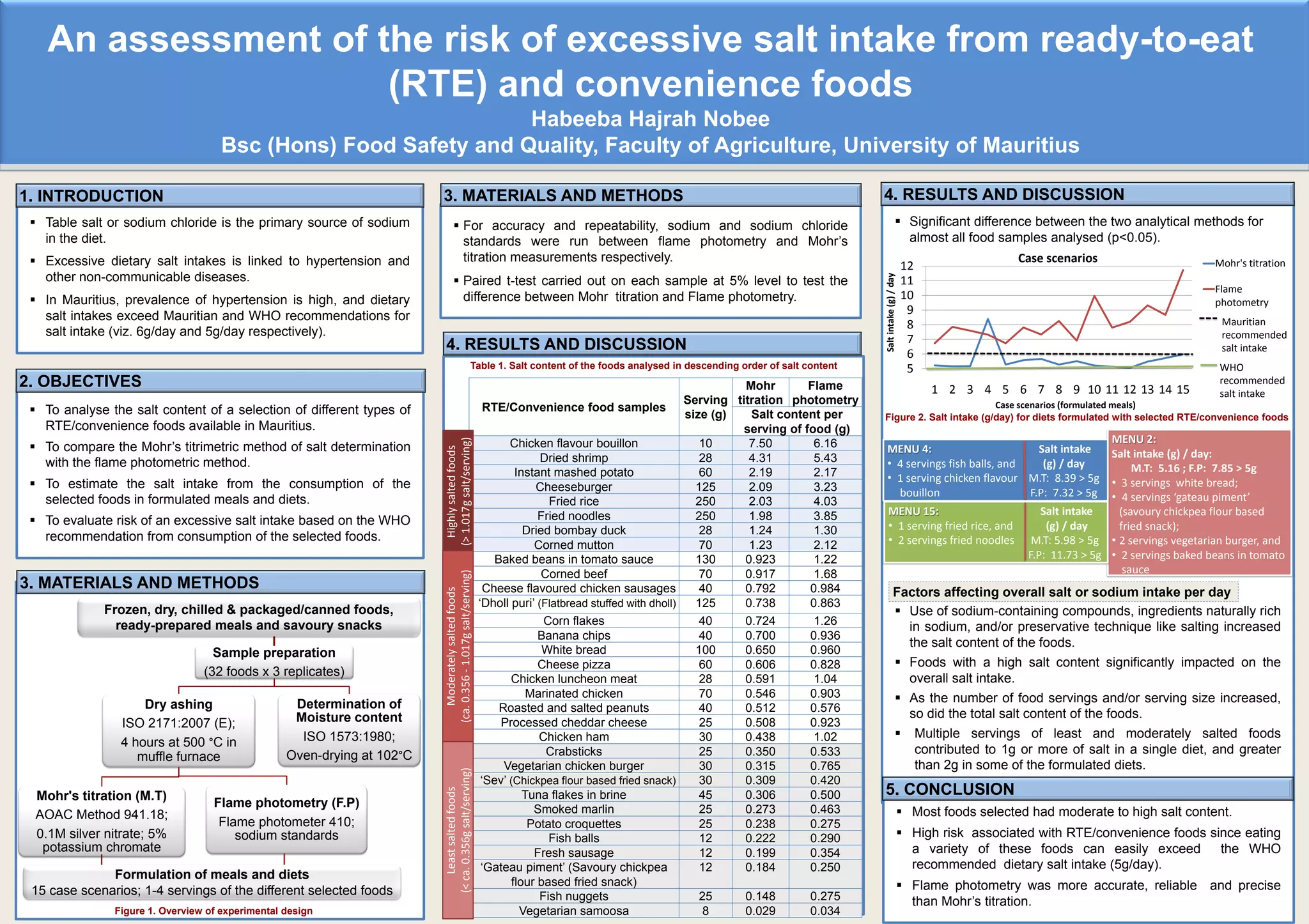 Scientific Poster - Risk of Excessive Dietary Salt Intake from RTE ...