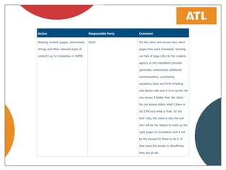 WordPress WPML Website Translation and Localization Roles | PPT